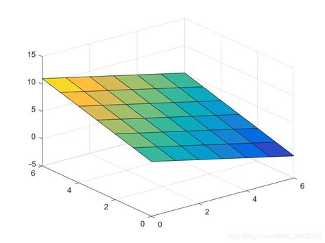 如何利用matlab的surf函数，画出三元一次方程的空间平面？ Matlab Surf函数 Csdn博客
