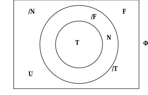 Universal Us Logic System Showing 8 Truth Values