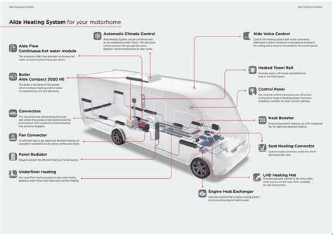 Alde 3030 Compact He Central Heating System Thermo Technica