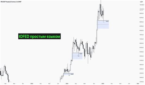 Что такое Iofed Как его использовать по Bybitbtcusdtp от Dmtrv0