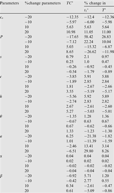 Post Optimality Analysis With The Inventory Related Parameters Of The Download Scientific