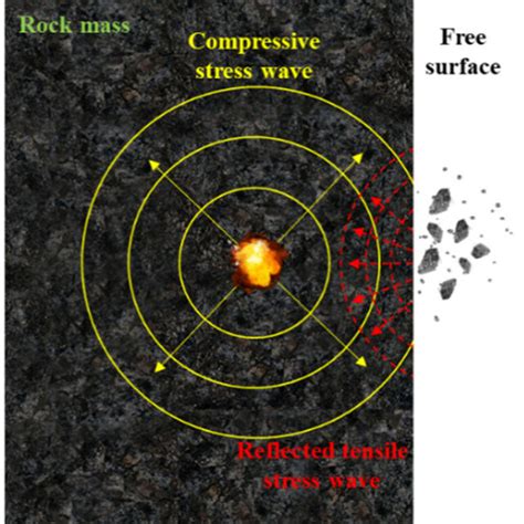 Effect Of Free Surface In The Rock Blasting Process Download
