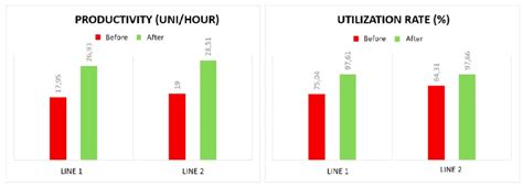 Values Of Productivity And Utilization Rate Before And After