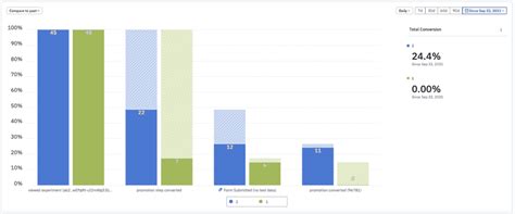 How To Use Amplitude Experiment For Ab Testing Amplitude