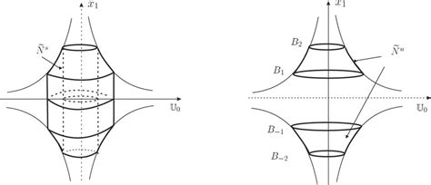 The Fundamental Domains Ñs And Ñu Of Action Of The Diffeomorphism B