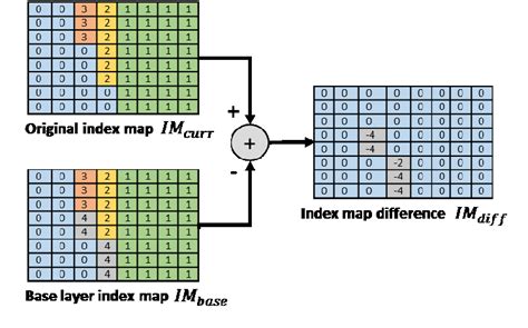 Illustration Of Index Map Differential Coding Download Scientific