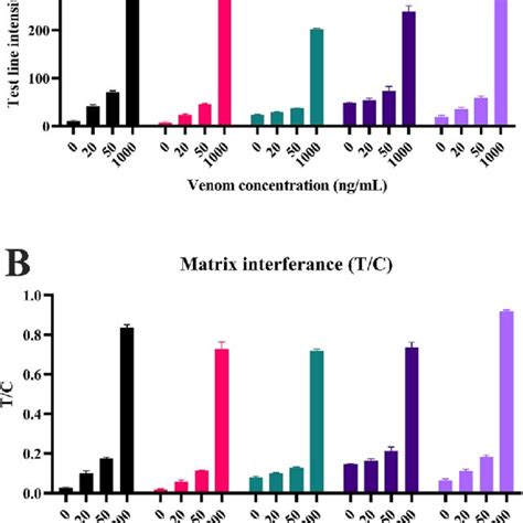 Comparison Of Matrix Effects In Lfas B Atrox Venom Was Diluted In Lfa Download Scientific