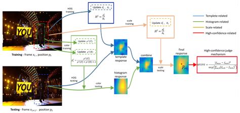 Applied Sciences Free Full Text Robust Visual Tracking Based On