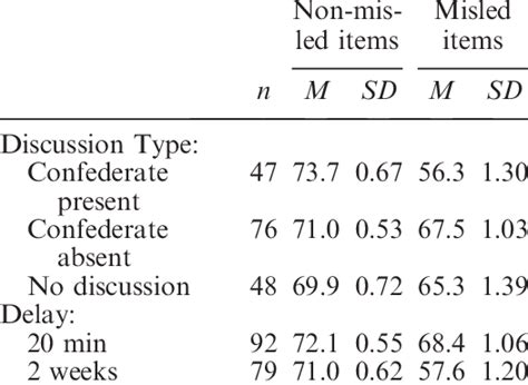 Mean Memory Confidence For Re Cognition Questionnaire Download Table