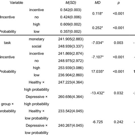 Repeated Measures Anova Of Hit Rate Reaction Time Download