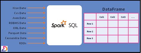 Top Latest Pyspark Interview Questions For Freshers Of Datavalley