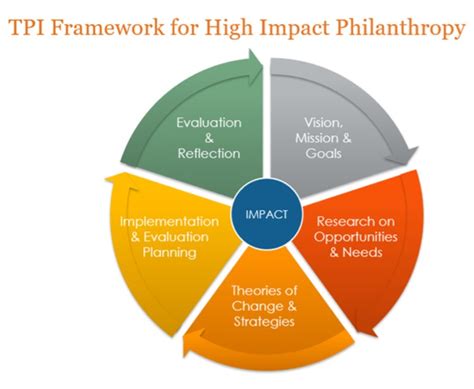 Using Equity Centered Research To Inform Foundation Strategy The