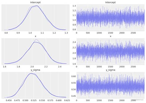 Python用pymc贝叶斯glm广义线性模型、nuts采样器拟合、后验分布可视化 腾讯云开发者社区 腾讯云