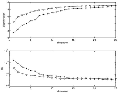 Discrimination Top Panel And Equal Error Rate Bottom Panel As