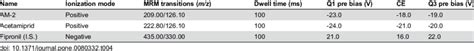 The Mrm Parameters For Lcmsms Download Table