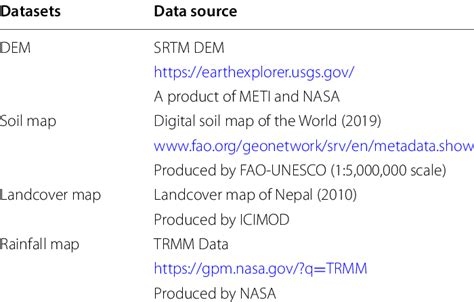The Datasets Used For The Rusle Modelling Download Scientific Diagram