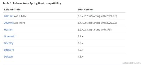 根据springboot的版本来选择springcloud的版本hoxtonsr10 Csdn博客
