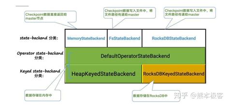 【flink 精选】阐述 Flink 的容错机制,剖析 Checkpoint 实现流程 知乎 【flink 精选】阐述 Flink 的容错机制,剖析 Checkpoint 实现流程 知乎