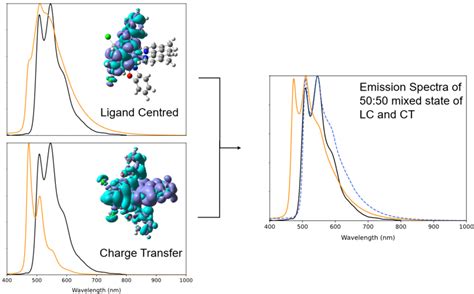 Computed Phosphorescent Spectra And Electron Density Difference Of An