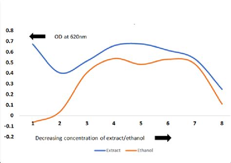 Showing Mic Value Of The Extract Against Staphylococcus Aureus Atcc