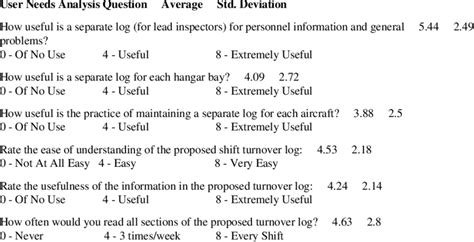 4 Evaluation Of Proposed Shift Turnover Log Download Table