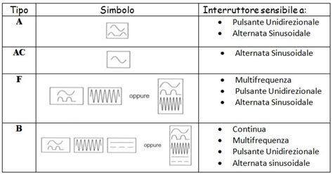 Tipi Di Interruttori Differenziali Perito Industriale Tasini Vittorio