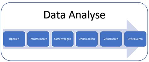 Wat Is Data Analyse Minova