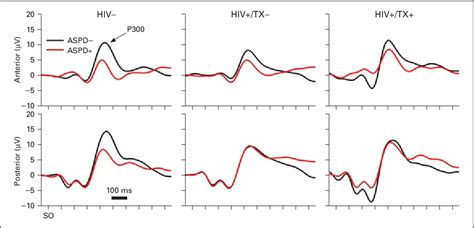 Figure 1 From Aspd Blunts The Effects Of Hiv And Antiretroviral