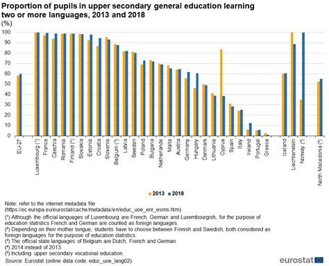 Figure 2 Proportion Of Pupils In Upper Secondary General Education