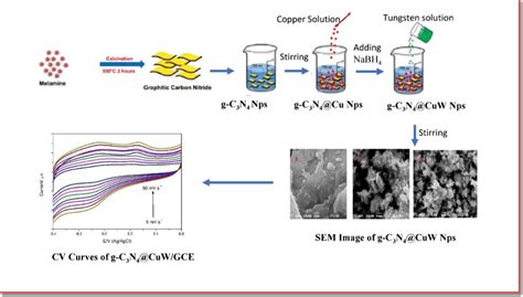Cu‐w Bimetallic Nanoparticles Decorated G‐c3n4 Sheets Facile
