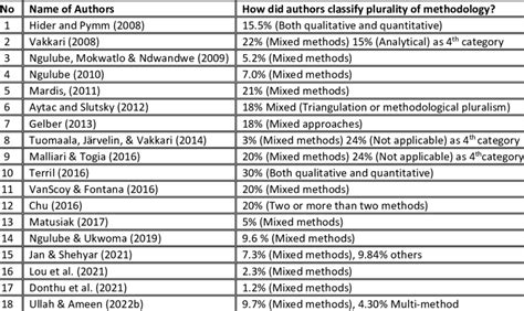 Classification And Percentage Of Methodological Plurality In Lis