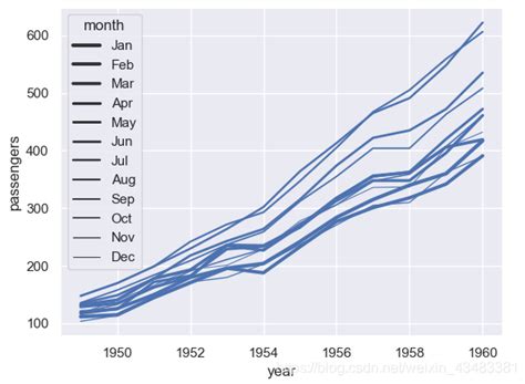 Seabornlineplot：强如matlab的python二维数据趋势图一键绘制seaborn Lineplot Csdn博客