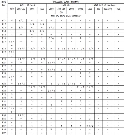 Ring Joint Gasket Weight Chart At Andrew Cullen Blog