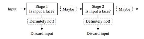 Cascaded Classifier 8 Figure 3 Describes The Stages Of Cascaded