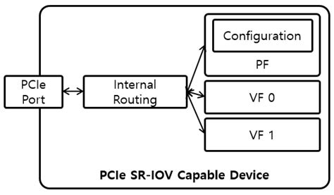 Io Virtualization Hardware Ssup2 Blog Software