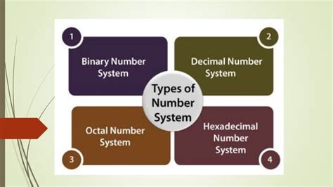 Decimal Binary Octal And Hexadecimal Number Systems Pptx