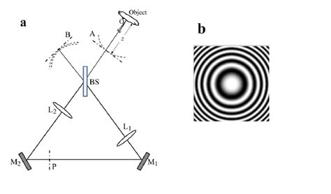 A Sketch Of A Triangular Interferometer Bs Is A Beamsplitter M1 And