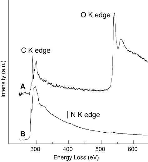 Low Resolution Eels Data For The C Clay Assemblages Comparison Of The