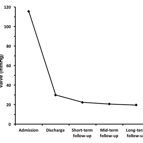 Doppler Gradient Across Pulmonary Valve Graph Shows Peak Instantaneous