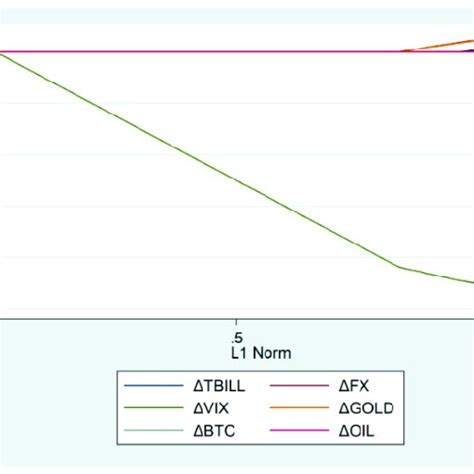 Lasso Coefficient Paths Lasso Coefficient Paths Download Scientific