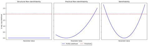 5 Parameter Identifiability Profile Likelihoods — Estim8 010 Documentation