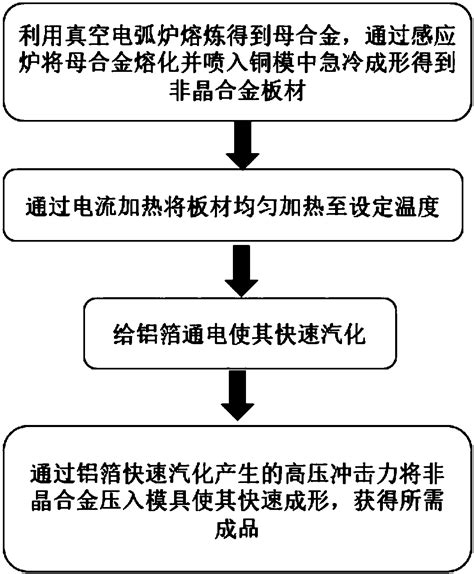 Steam Explosion Impact Thermoforming Method For Amorphous Alloy Eureka Patsnap