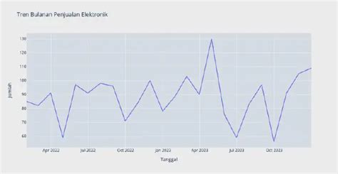 Belajar Data Science Menggunakan Plotly Untuk Visualisasi Data − Rumah Coding