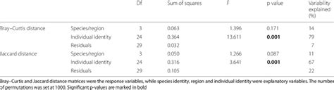 Nested Analysis Of Variance Via Distance Based Redundancy Download