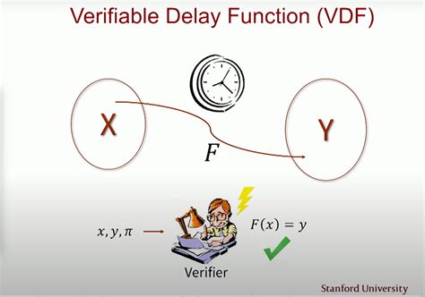Verifiable Delay Functions Vdfs