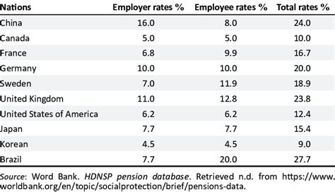 Comparison Of Contribution Rates Across Nations In 2016 Download