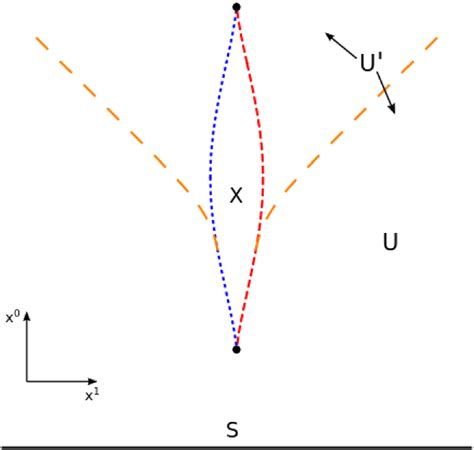 Minkowski Spacetime With Coordinates The Region X Is The Image Of D