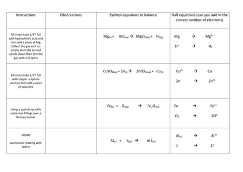 Writing Half Equations Practical Teaching Resources