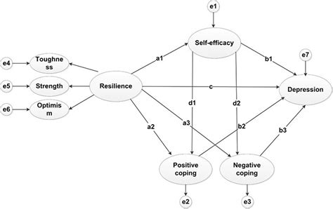 Measurement And Hypothesis Model Download Scientific Diagram