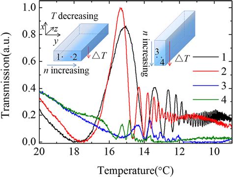 Polarization Modulation Under Different Placements Of The Crystal With